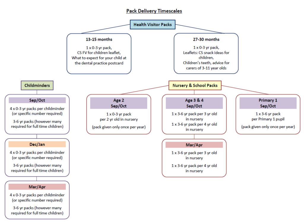 Distribution of packs – Childsmile